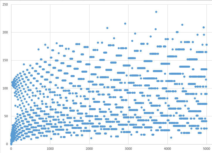 Collatz Conjecture | threestepsoverjapan
