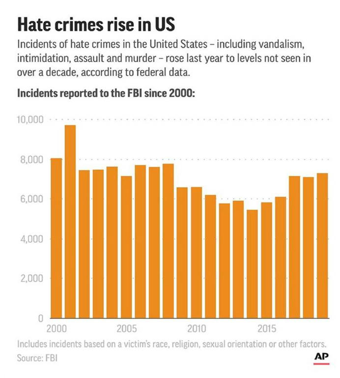 Hate Crimes Statistics Report 2019 by FBI – Burning Issues – Free PDF Download