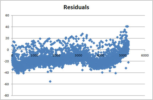 Linear regression is wrong? - Mathematics Stack Exchange