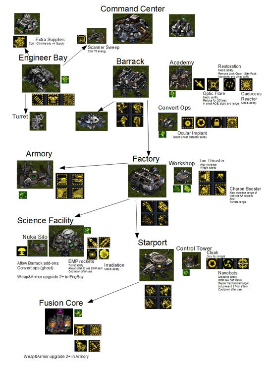 Terran Tech Tree for SC Revolution 2.x Thread - SC Revolution Mod for ...