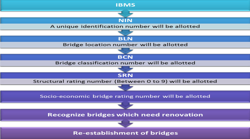 Indian Bridge Management System | Burning Issues | Free PDF