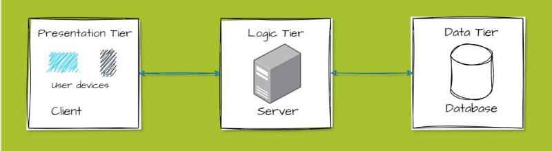 Software Architecture Tiers Explained - Tech with Chay