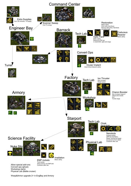 Terran Tech Tree for SC Revolution 2.x Thread - SC Revolution Mod for ...