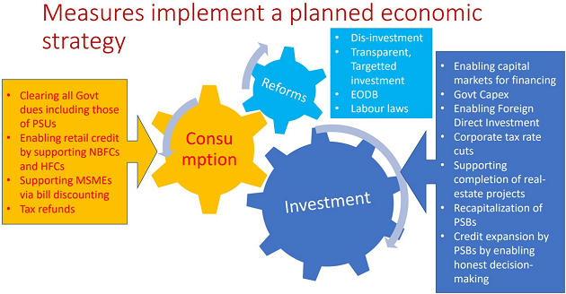 Major Steps By Government To Boost Economy – Free PDF Download