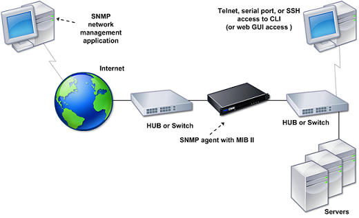 Configuring SNMP on NetScaler SDX Appliances - Learn about Citrix ...