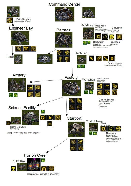 Terran Tech Tree for SC Revolution 2.x Thread - SC Revolution Mod for ...