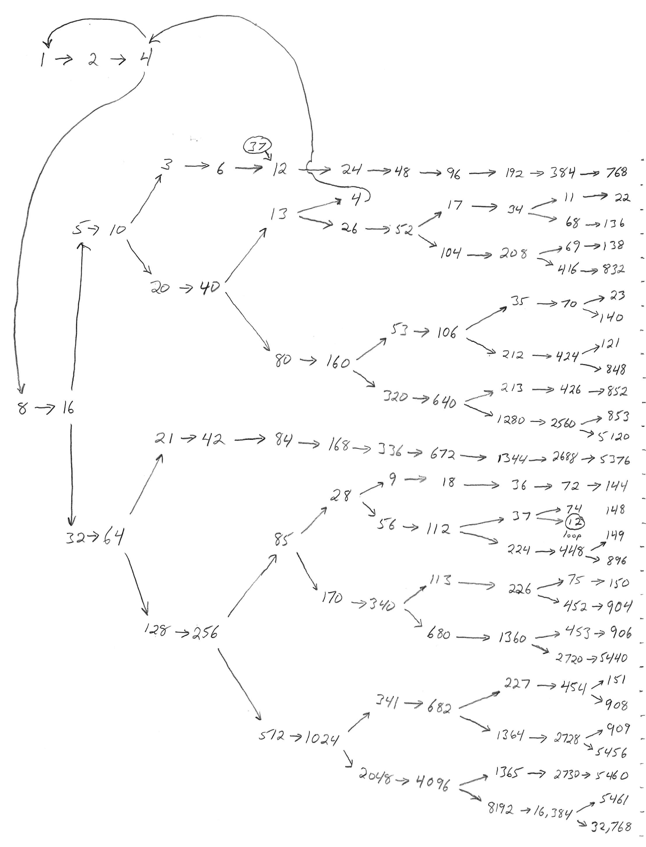 Collatz Chains | threestepsoverjapan