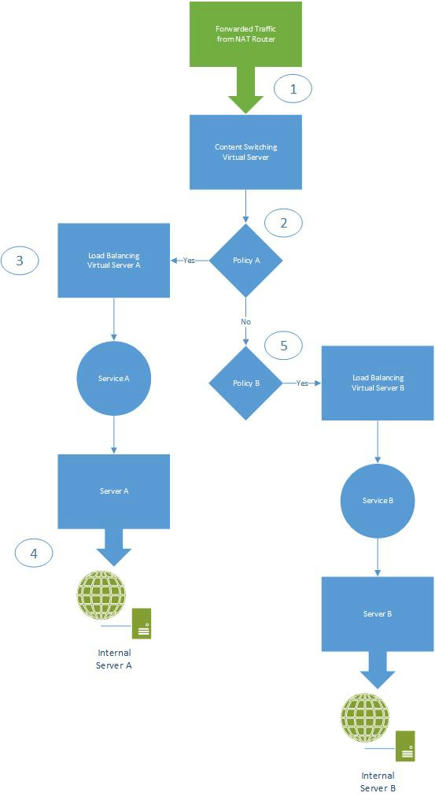 Content Switching - Learn about Citrix products and Automation