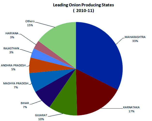 Onion Price Rise – Burning Issues – Free PDF Download