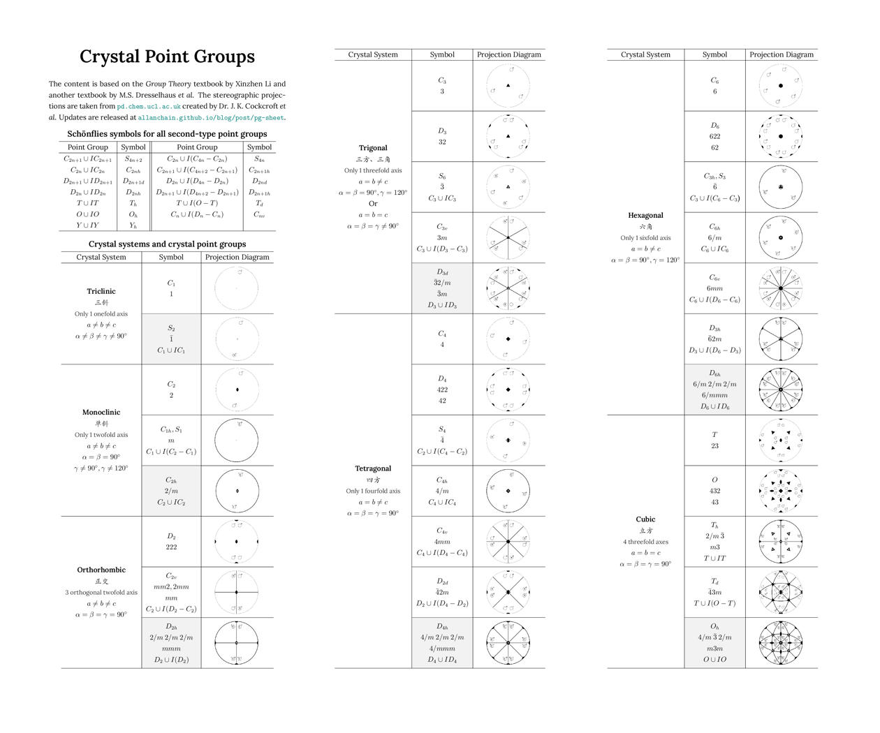 Table of crystal point groups - AC Dustbin