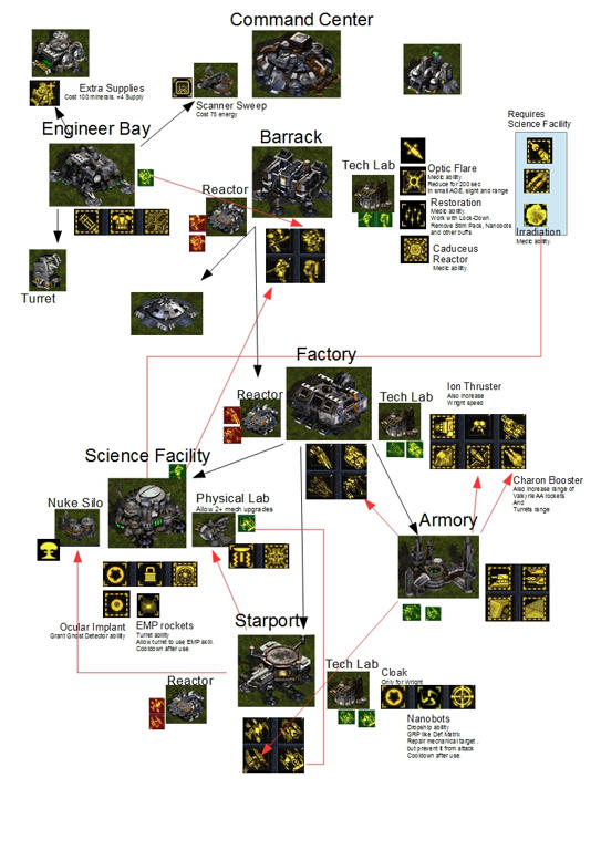 Terran Tech Tree for SC Revolution 2.x Thread - SC Revolution Mod for ...