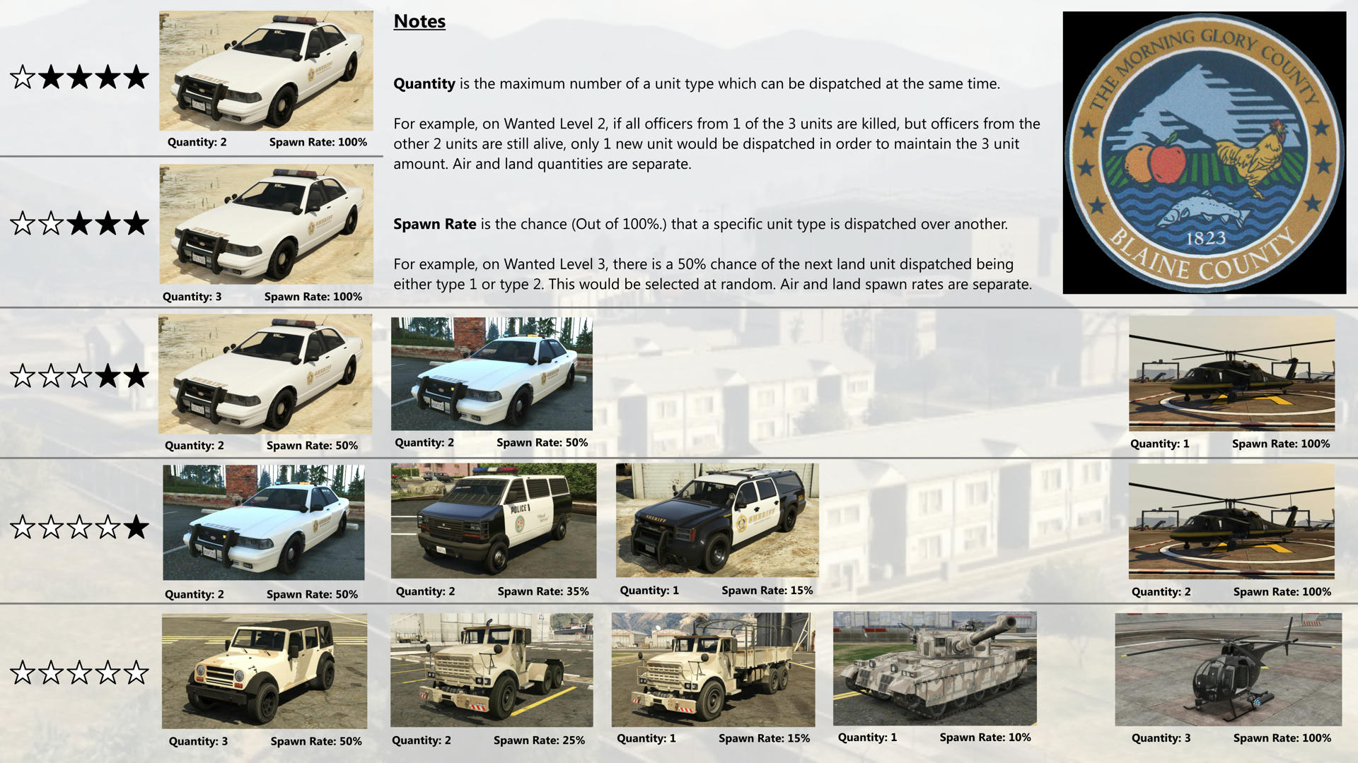 My Ideas: Wanted Levels & Associated Vehicles - GTA V - GTAForums