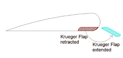 Krueger Flaps - Science & Spaceflight - Kerbal Space Program Forums