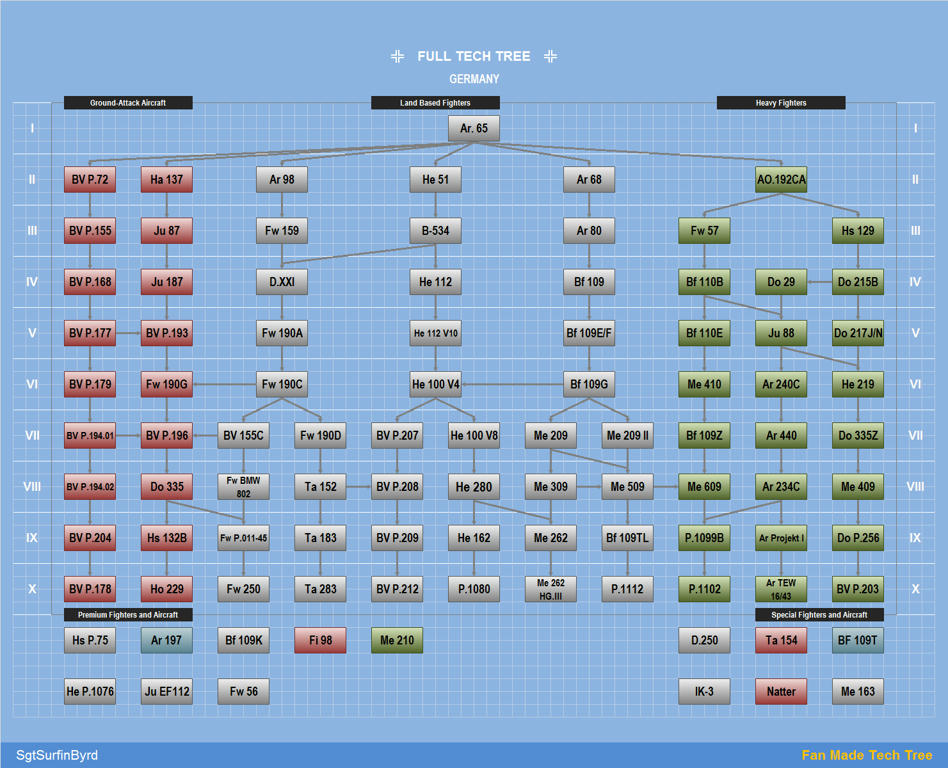 8 fan made tech trees (USA, ENG, GER, FRA, JAP, ITA, SOV and EU ...