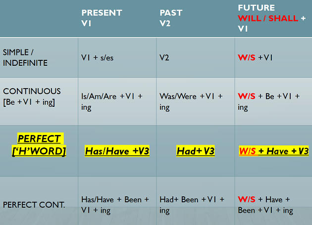 Use Of Has Had, Have Had, Had Had - Learn English - Free PDF Download ...
