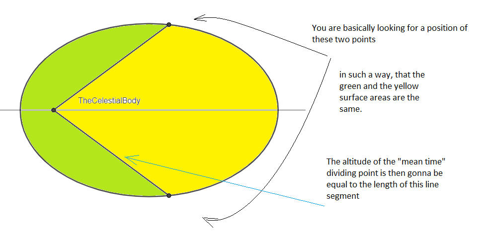 Calculating an orbit so the time spent on either side of a threshold ...