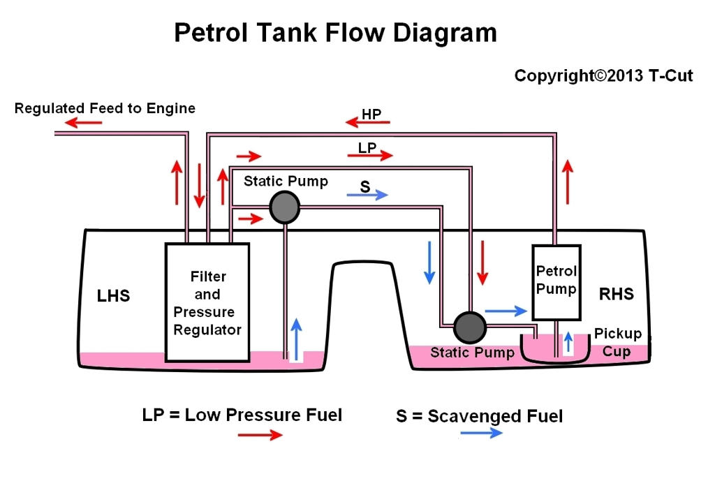 How To - Understand Fuel Tanks - The 75 and ZT Owners Club Forums