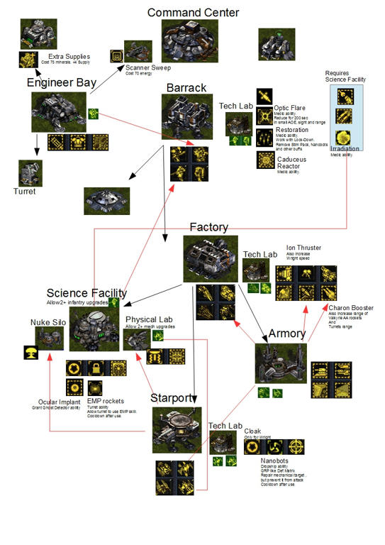 Terran Tech Tree for SC Revolution 2.x Thread - SC Revolution Mod for ...