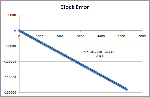 Linear regression is wrong? - Mathematics Stack Exchange